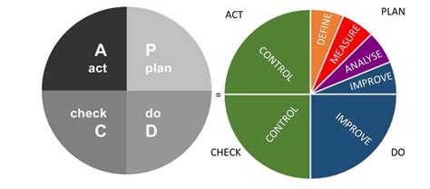 PDCA And DMAIC Alignment Download Scientific Diagram
