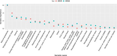 Variable Importance In The GLM Models For The 2015 And 2016 Bumblebee Data Download Scientific