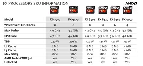 Amd Goes Invincible With The Worlds First 5 Ghz Clocked Fx 9000 Series Piledriver Processors