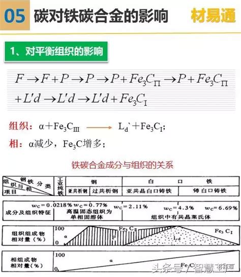 一組圖看懂鐵碳合金平衡組織 每日頭條