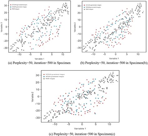 T Sne Visualization Of Raw Images And Dcgan Wgan Generated Images From Download Scientific