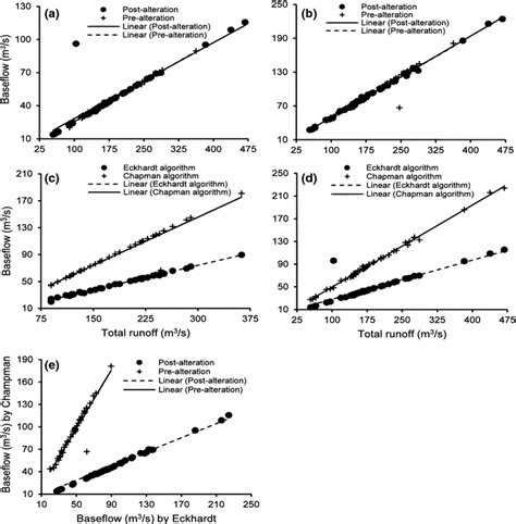 The Linear Regression Models For The Relationships Between The