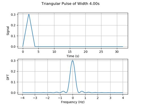 Triangular Pulse ESE Signal And Information Processing