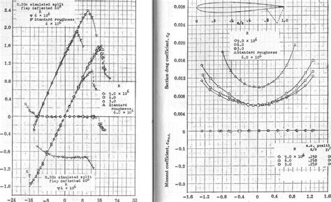 Naca 0012 Airfoil Naxreinvestments