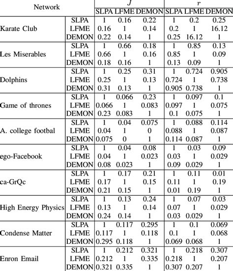 Overlap Between The Sets Of Overlapping Nodes Discovered By Slpa Lfme