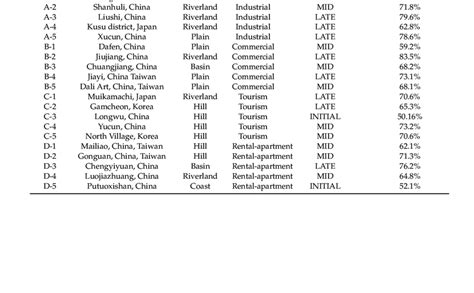 Mixed Use Communities In East Asia Download Scientific Diagram