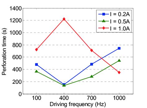 Effects Of Driving Frequency And Excitation Current On Machining Time