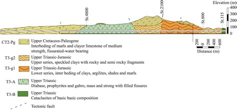 Geological Profile Of The Tunnel Alignment Download Scientific Diagram