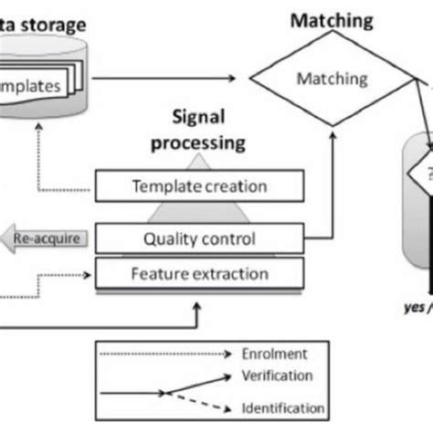 1 Architecture Of A Biometric System Guennouni Mansouri And