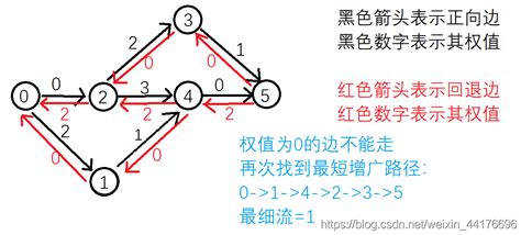 Edmonds Karp算法（ek算法）简单讲解及实现（邻接表） Csdn博客