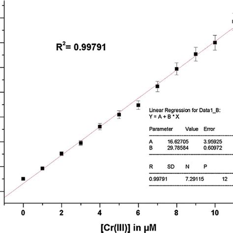 Linearity Relationship Plot Of Fluorescence Intensity Vs Concentration Download Scientific