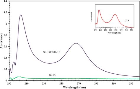 Uv−vis Spectra Of Catalysts Dtp Sn 1 Dtpk 10 And K 10 Clay