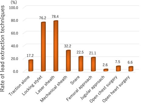 The Lead Extraction Technique Various Procedures Were Employed Not