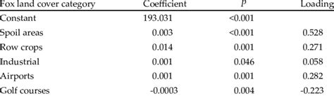Coeffi Cients From Stepwise Multiple Linear Regression Analyses To Test