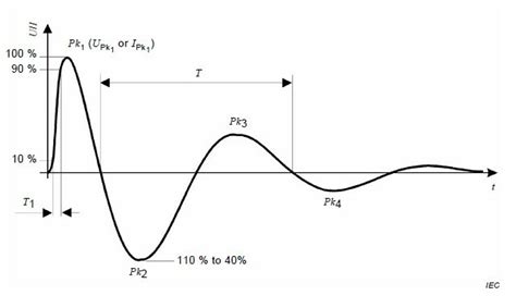 En Iec 61000 4 12 Ring Wave Immunity Test Generators