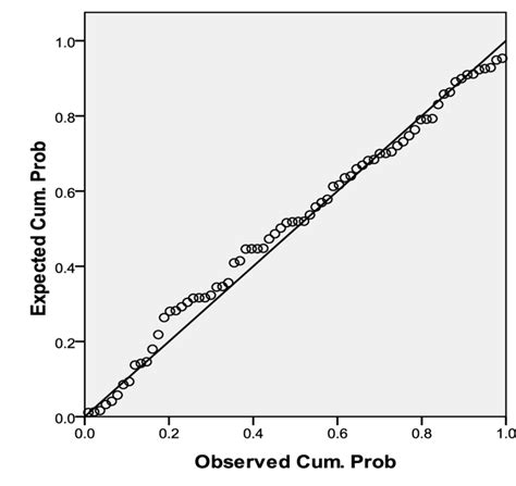 Regression Standardized Residual Schedule Pakistan Download Scientific Diagram