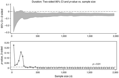 Two Sided 95 Confidence Interval Top And P Value Bottom For