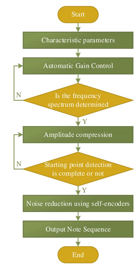 Note Sequence Preprocessing Process Following The Steps In Fig 1 To