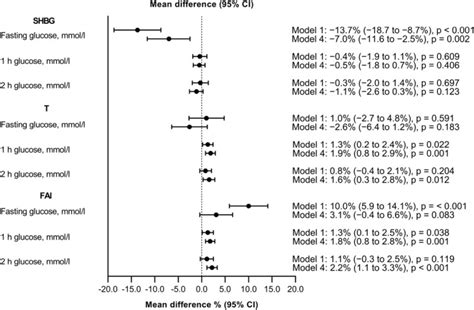 Associations Of Low Sex Hormone‐binding Globulin And Androgen Excess In