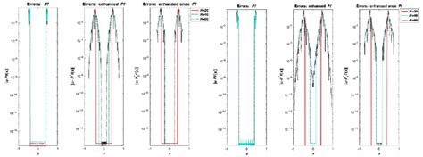 pointwise error plots for the one dimensional box function for p 1 2