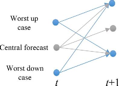 Figure From A Hybrid Stochastic Interval Approach To Transmission Constrained Unit Commitment