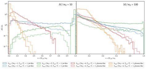 0 glueball fragmentation functions for m m 0 10 left and 100