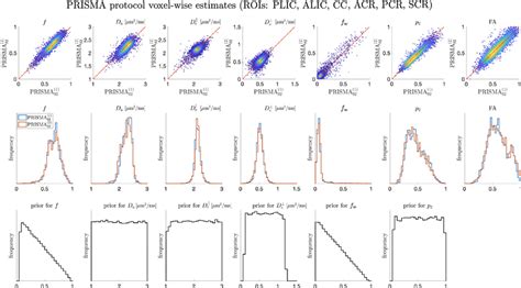 voxel wise reproducibility of standard model parameters and fa for the