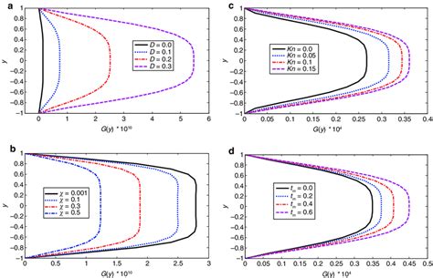 Effect Of Various Parameters On Mean Velocity Perturbation Function