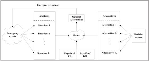 An Emergency Decision Making Method For Different Situation Response