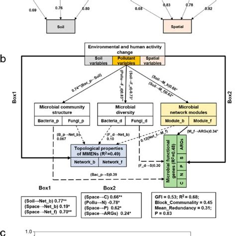 NMDS Anosim Map Of Difference Of Soil Microbial Community Composition