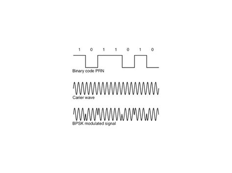 Prn Code Pseudo Random Noise Code Definition Sbg Systems