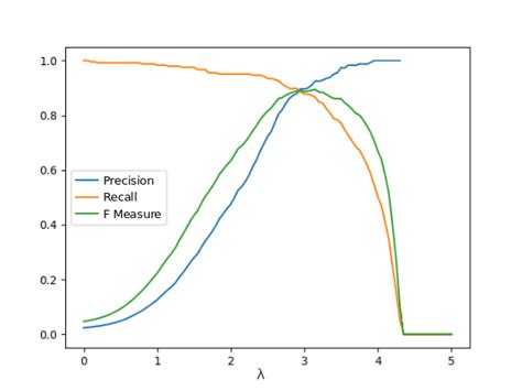 Precision Recall And F Measure Computed Wrt The Salient Trajectory