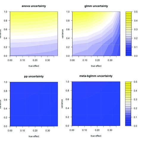 Analysis Uncertainty Measure For The Five Analysis Types As A Function Download Scientific