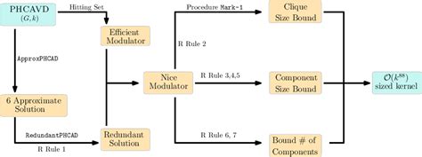 Figure 1 From A Polynomial Kernel For Proper Helly Circular Arc Vertex Deletion Semantic Scholar