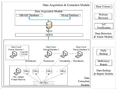 Big Data Analysis System Architecture Download Scientific Diagram