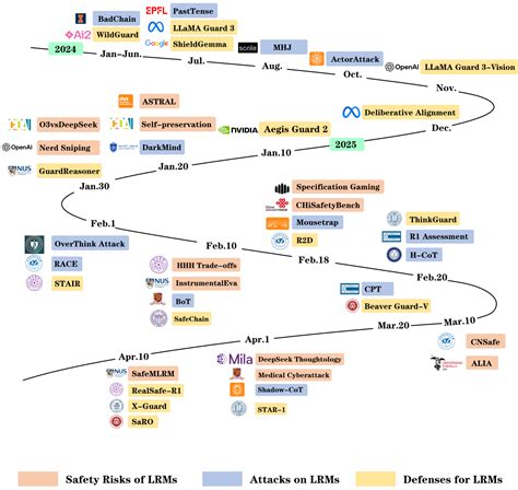 [논문 리뷰] Safety In Large Reasoning Models A Survey