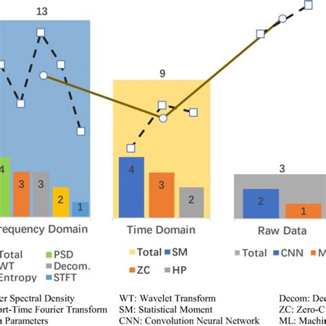 Statistics Of Investigated Works Using Different Feature Extraction