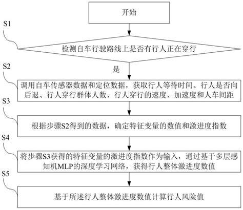 Pedestrian Risk Assessment Method Considering Pedestrian Aggressivity Eureka Patsnap