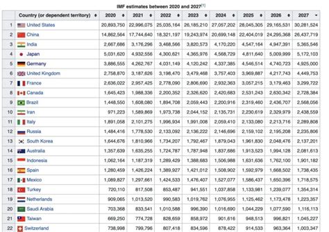 Rising And Falling Countries In World Gdp Rankings