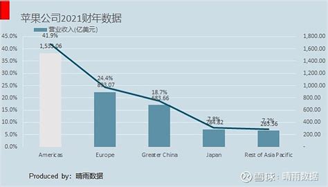 苹果公司2021财年数据 苹果 苹果公司 2021财年数据苹果公司将会计年度截至日期设定在9月份的最后一个星期六1 营业收入3658