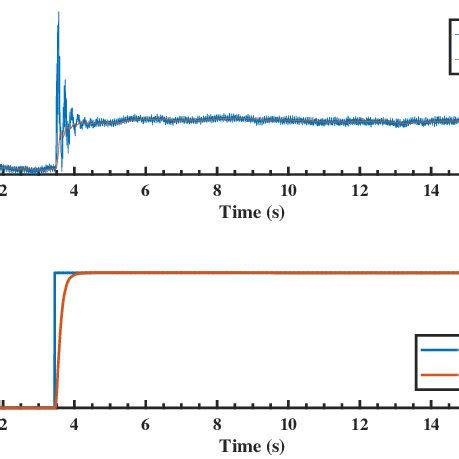 Open Loop Step Input And Response Plot Download Scientific Diagram