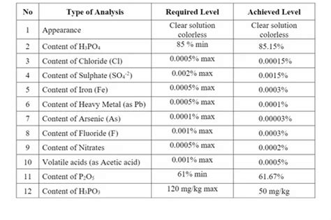 Industrial Phosphoric Acid 85 At ₹ 975kg In Chennai Id 2853430385388