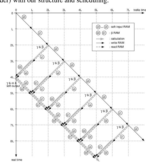 Figure 2 From High Performance Programmable Siso Decoder Vlsi Implementation For Decoding Turbo