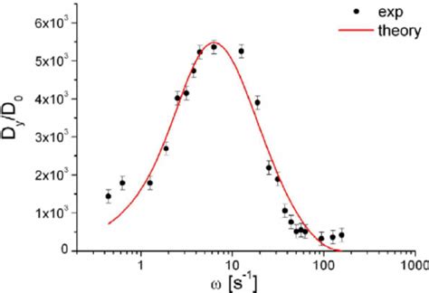 Color Online Transversal Diffusion Coefficient D Y Ver Download