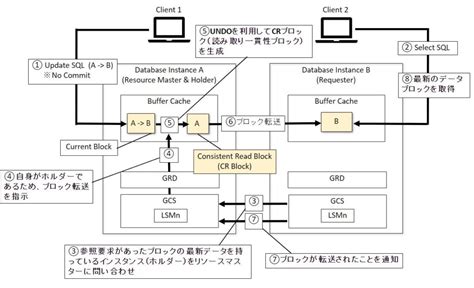 Oracle Racの仕組みを理解しよう ～キャッシュフュージョンによるブロック転送～