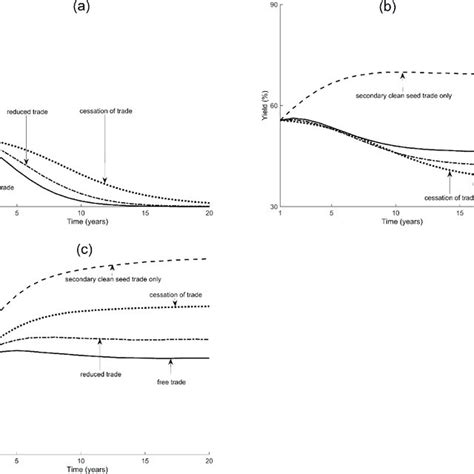 The Effect Of Trade Restrictions Model Predictions For Average Yield Download Scientific