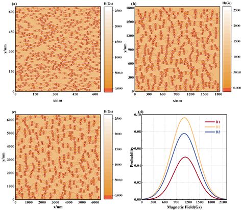 Research On Spatial Magnetic Field Distribution Of Magnetic Fluids Based On Microstructure