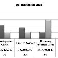 Adoption Degree Of Agile Methodologies Download Scientific Diagram