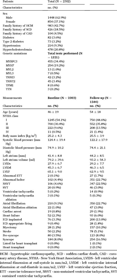Table 1 From A Machine Learning Based Risk Stratification Model For