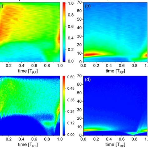 Spatio Temporal Plots Of The Radially Averaged Electron Impact